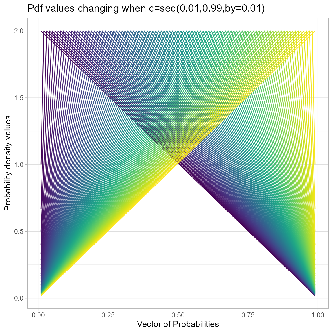 Pdf values of Unit Bounded Distributions or Mixing Distributions • fitODBOD